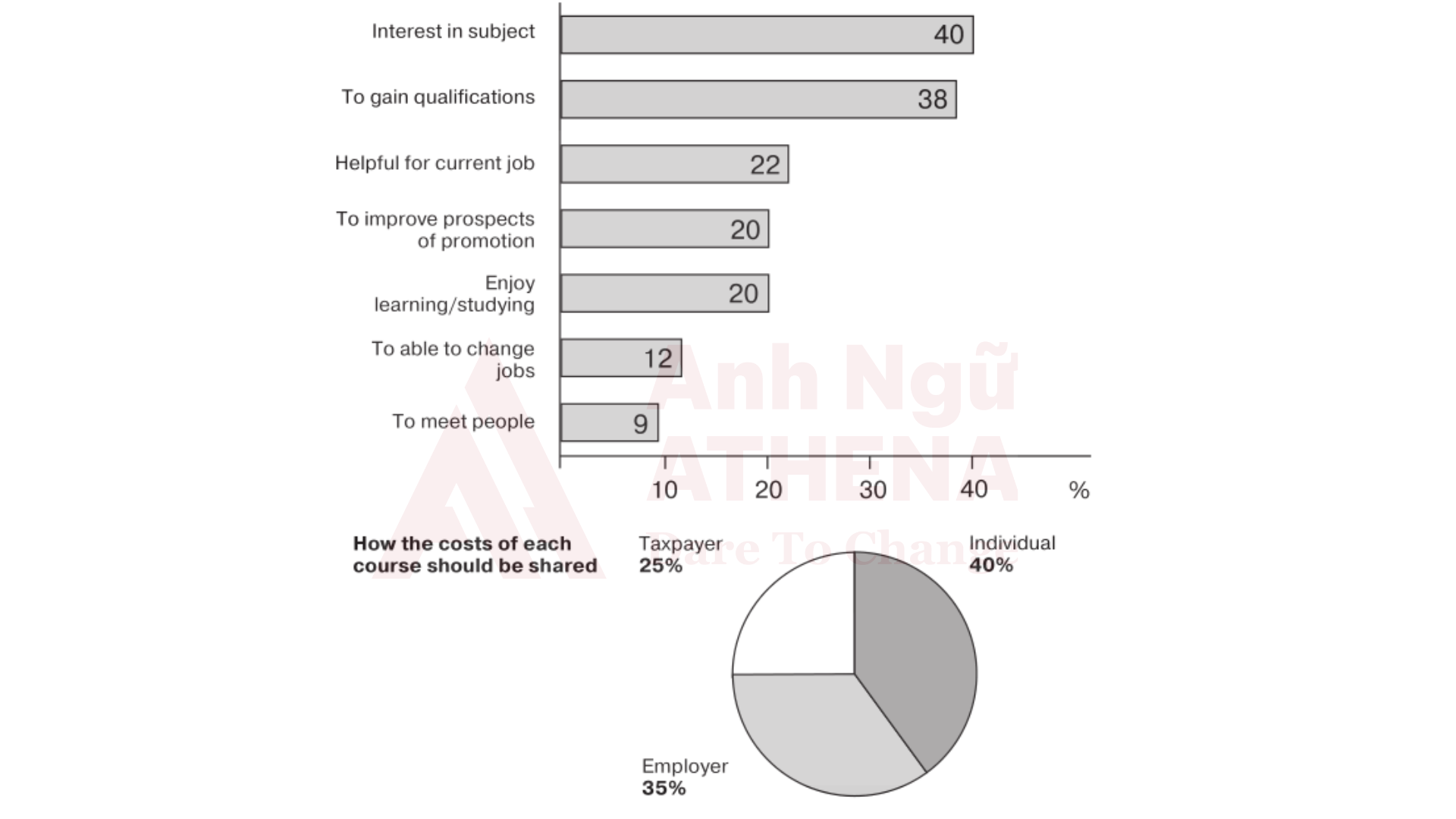IELTS Writing Task 1 dạng Mixed Charts: Hướng dẫn cách viết + bài mẫu tham khảo